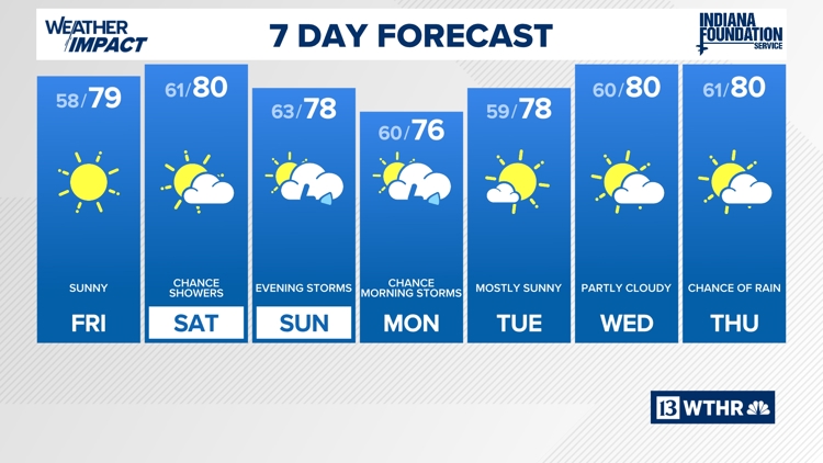Quiet days ahead before humidity, rain chances return | 13Weather Blog