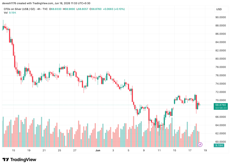 Silver price rebounds near $69, but the chart still has a warning sign