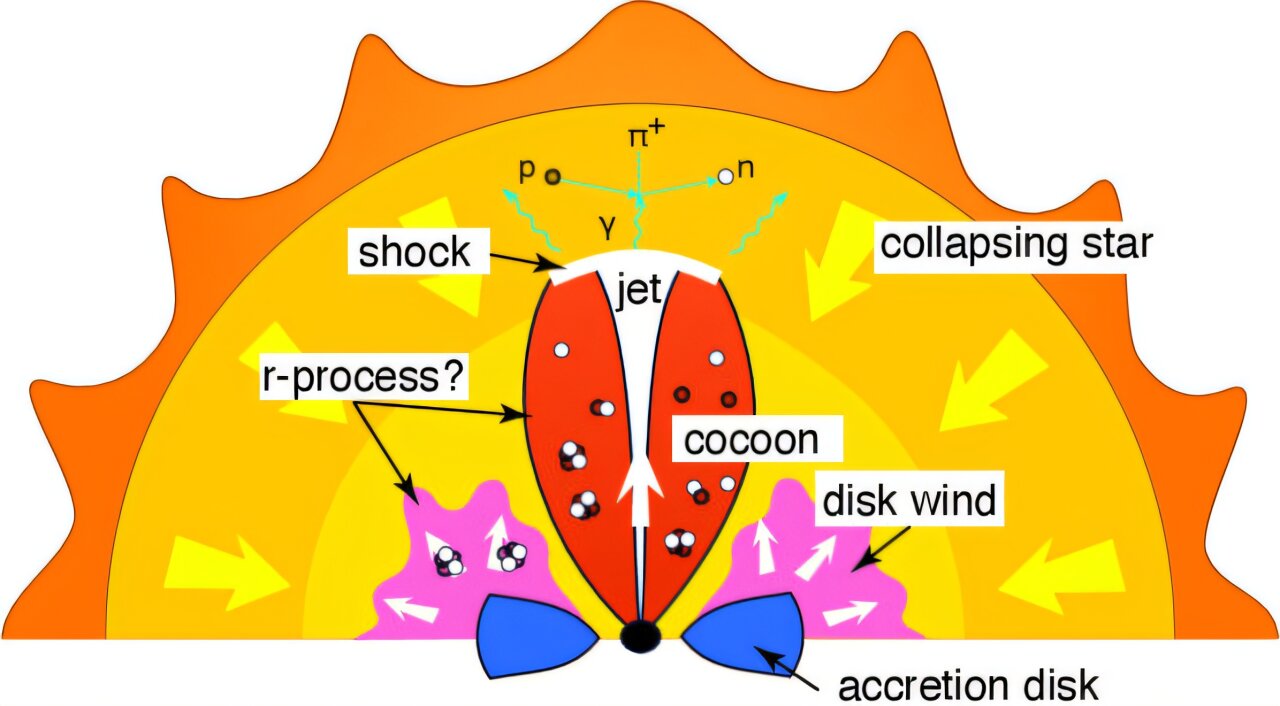 Long gamma-ray bursts may trace collapsing stars rather than neutron ...