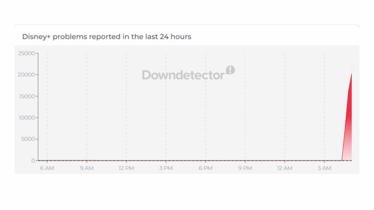 Is Disney Plus down? Thousands report error codes amid widespread outage