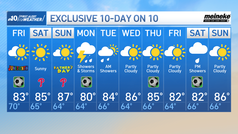 Damp start for some, fine finish for all Friday