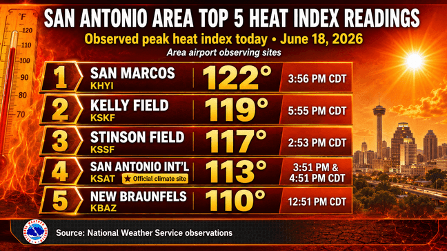 Extreme heat | San Antonio area heat index soars to 122 degrees