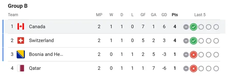 2026 World Cup Group B standings: Updated table after Canada’s victory ...