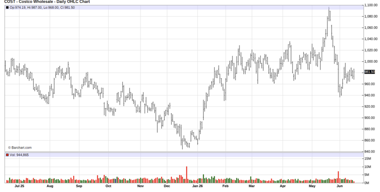 Why weakness in dividend-paying Costco stock is a strong buying opportunity