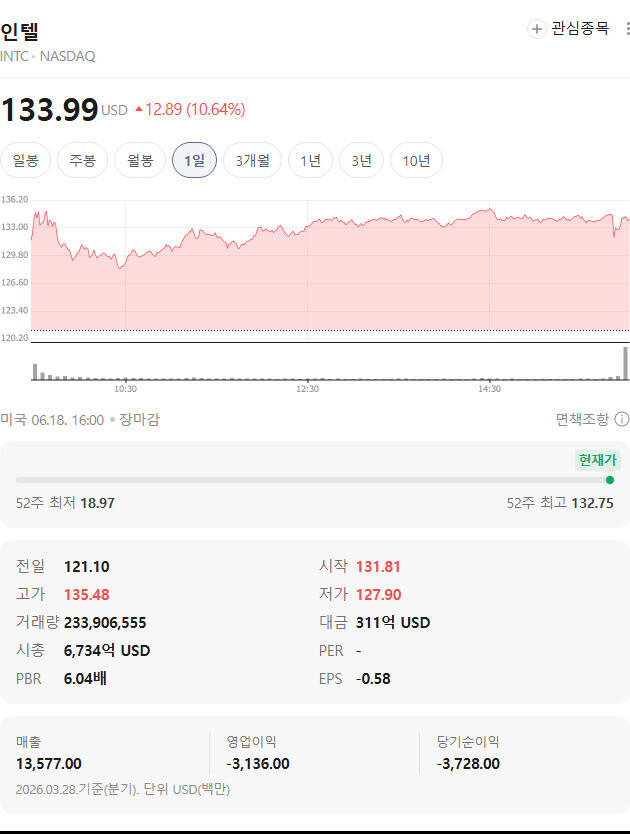 인텔 주가, 133.99달러 10.64% 상승 마감