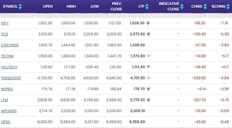 Stock market crash: Accenture sparks IT bloodbath; investors lose Rs 2 ...