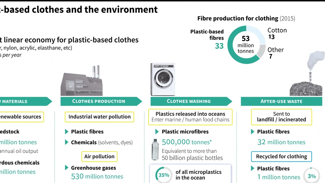 Reducing microfiber and plastic pollution from laundry