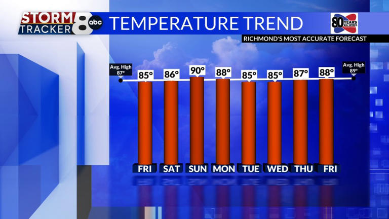 StormTracker8: Morning rain & afternoon sun; great weekend ahead