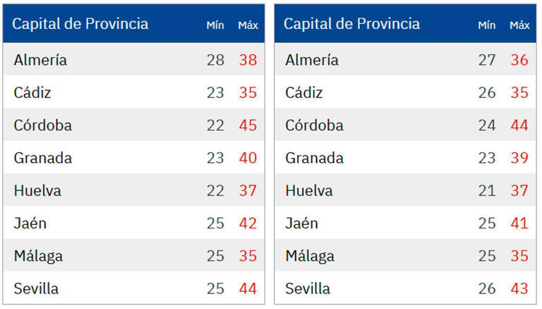 La ola de calor se intensifica en Andalucía: Aemet ya informa de 45 ...