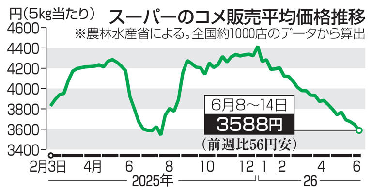 コメ5キロ、4週連続値下がり 在庫売り切り、3588円