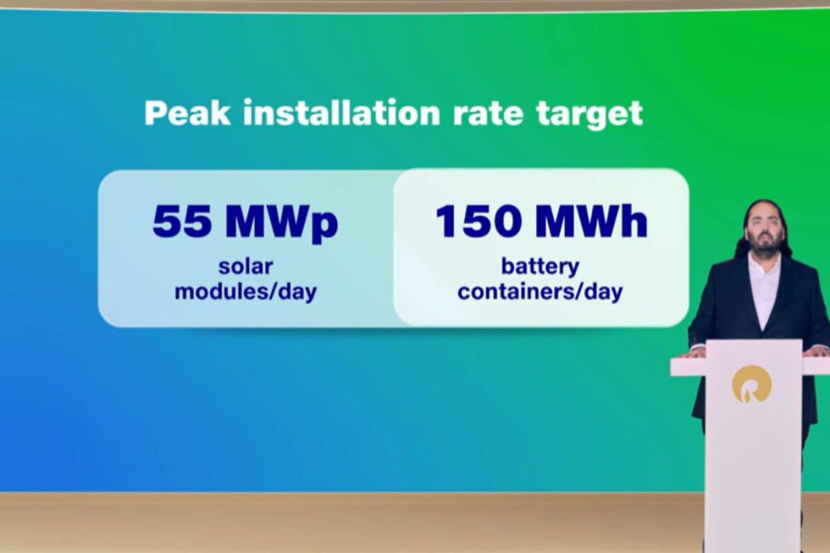 Reliance scales battery gigafactory to 120 GWh, commissions solar ...