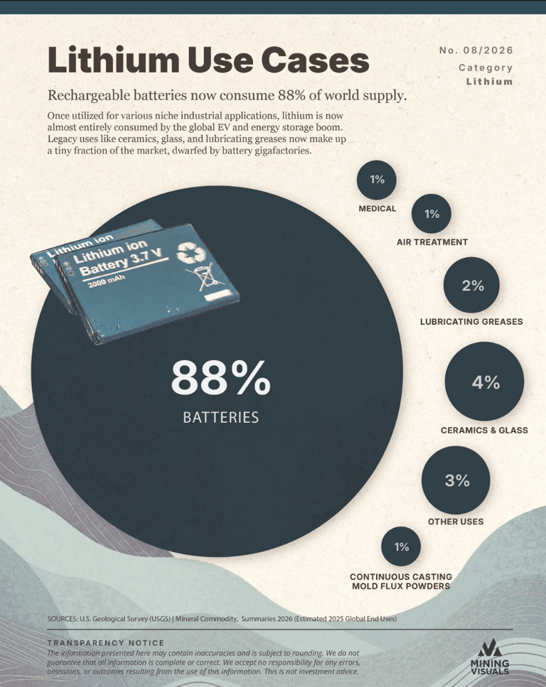 Infographic: Batteries absorb 88 percent of global lithium supply