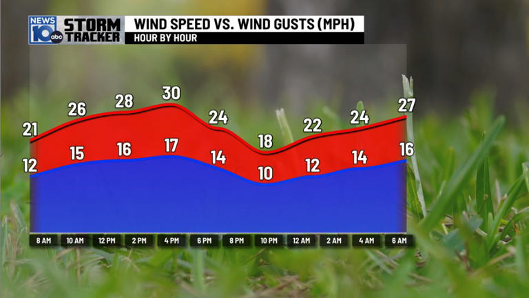 6/19/26: Still some wind, but more relaxed otherwise