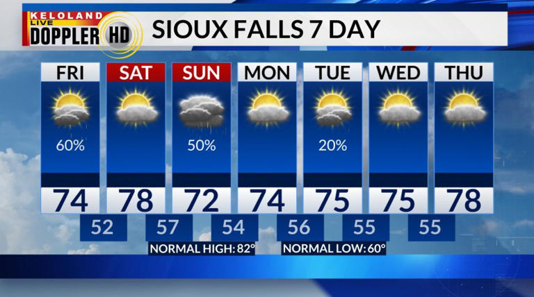 Scattered showers today; more rain chances ahead this weekend