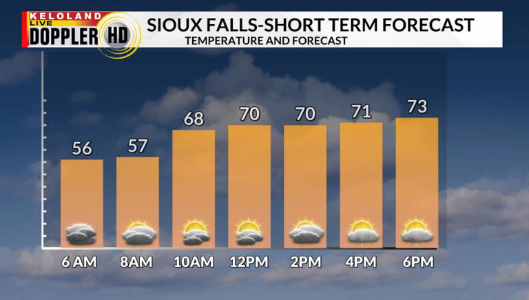 Scattered showers today; more rain chances ahead this weekend