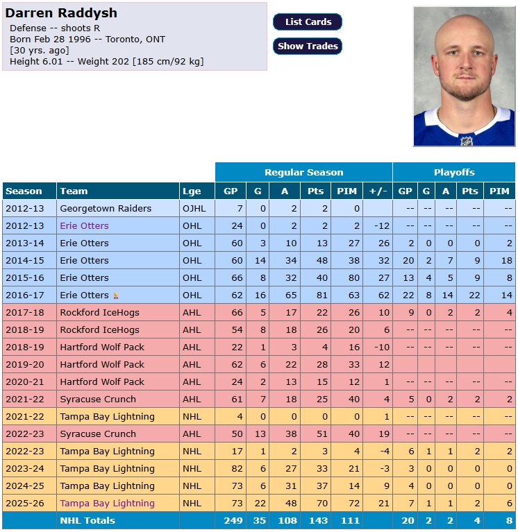 Maple Leafs: A week of three questionable decisions