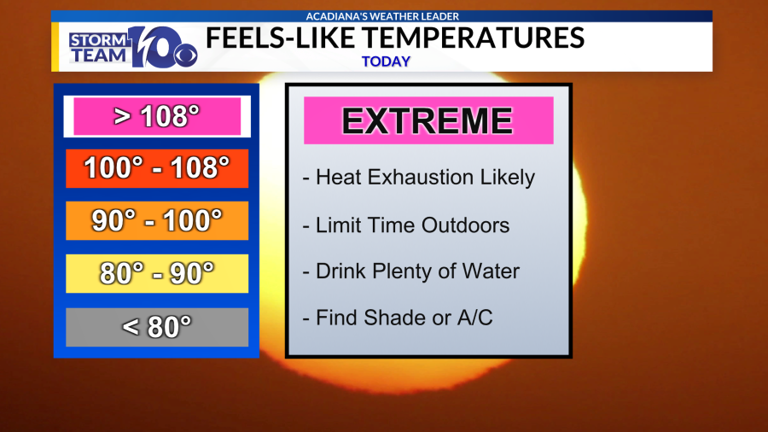 Heat advisory in effect, storms return late Friday