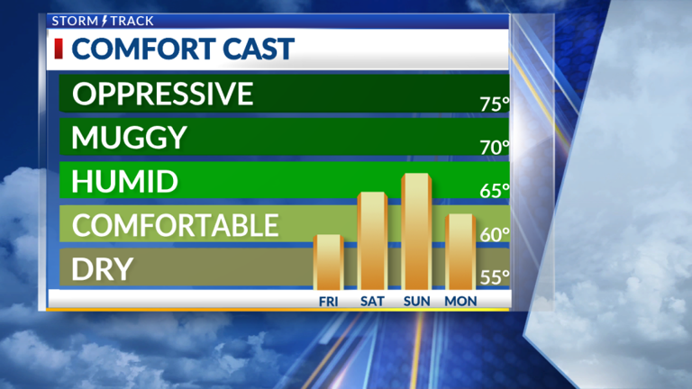 Sunshine this afternoon, severe storms this weekend