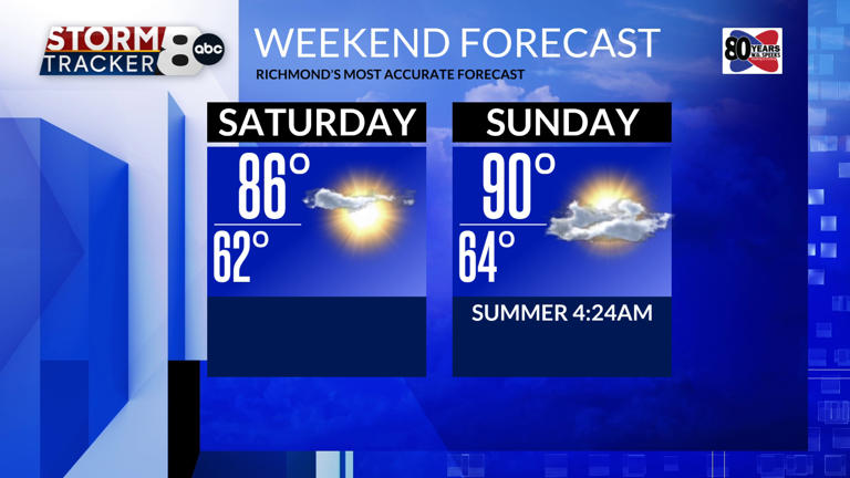 StormTracker8: Morning rain & afternoon sun; great weekend ahead