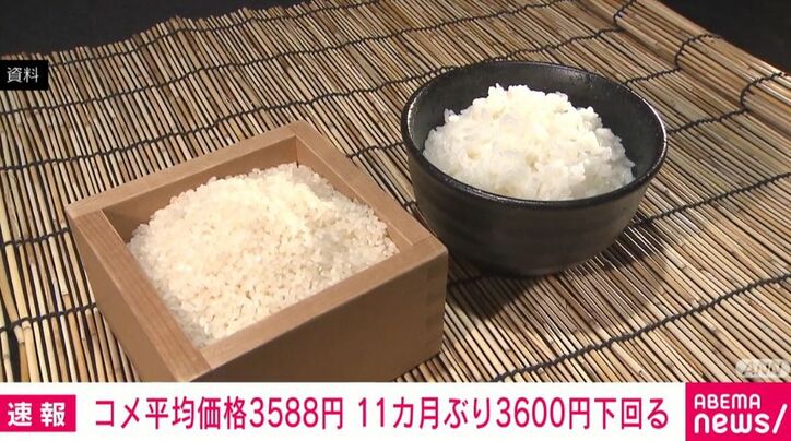 コメ平均価格3588円 11カ月ぶり3600円下回る