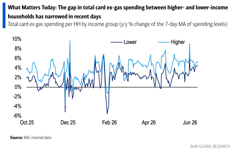 Miserable K-shaped economy might actually be fading, as lower-income ...