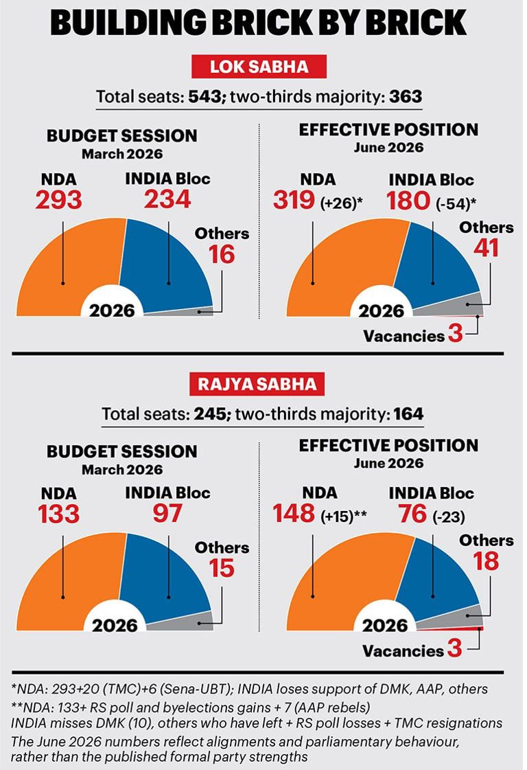 NDA in Parliament | The quest for two-thirds