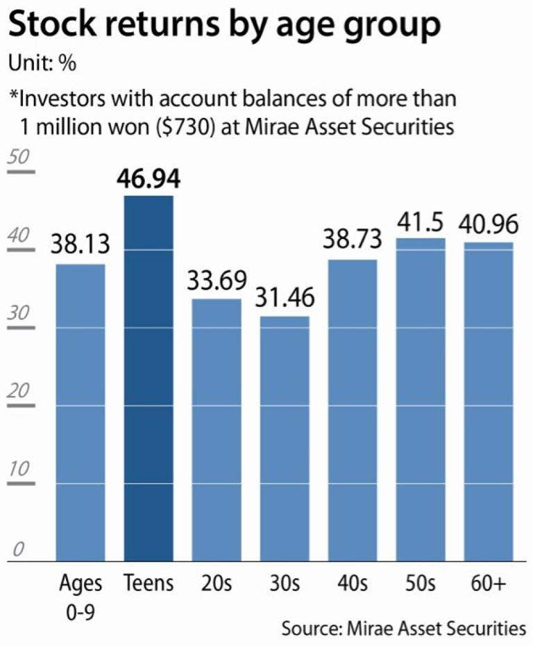 Teens score big gains as stock market rally sparks investing boom