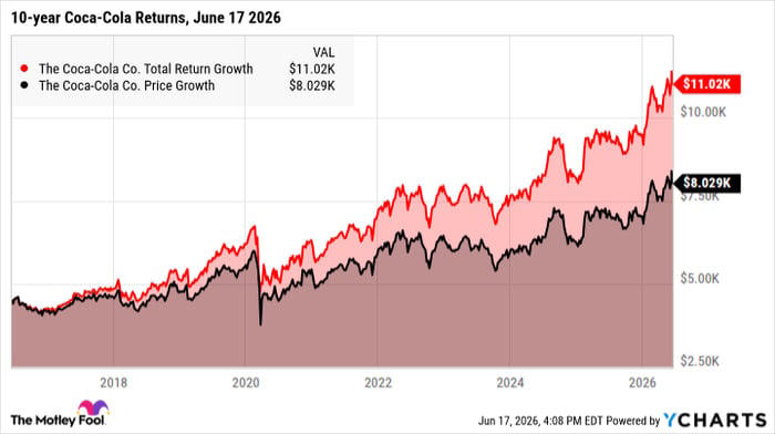 Here's how many shares of Coca-Cola you'd need to buy for $1,000 in ...
