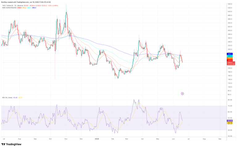 TAO falls 7% as Root Reborn proposal sparks validator-power concerns