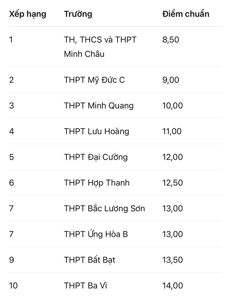 10 trường có điểm chuẩn lớp 10 thấp nhất Hà Nội năm 2026