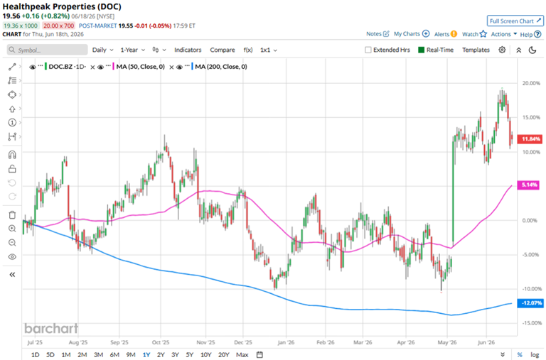 How is Healthpeak Properties' stock performance compared to other real ...