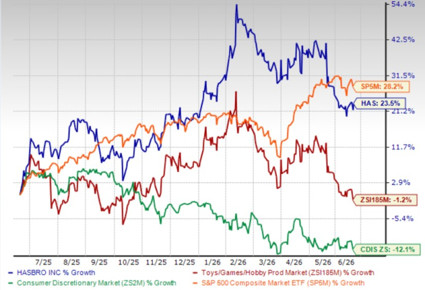 Is Hasbro's Wizards segment becoming its biggest growth engine?