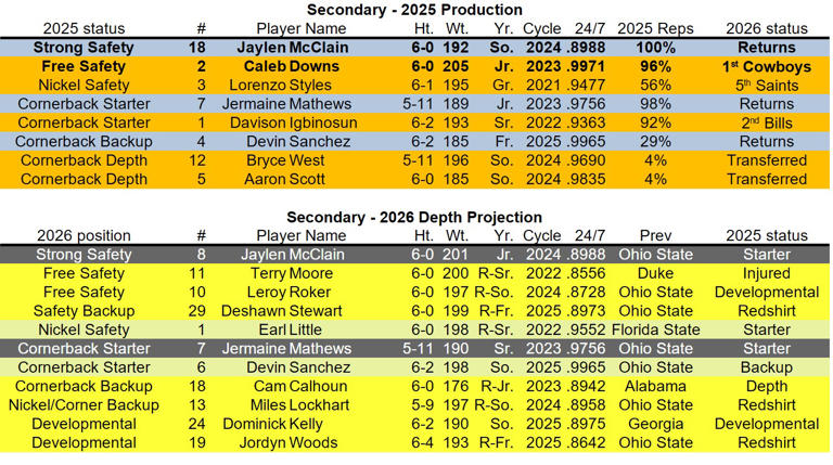 Duck dive: Ohio State football 2026 preview