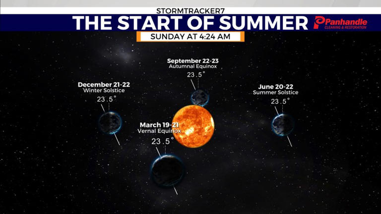 Sunday marks the official first day of summer
