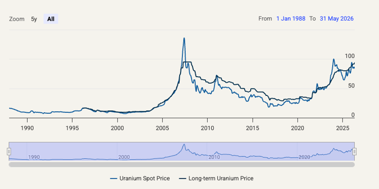 Is now the time to buy a uranium ETF?