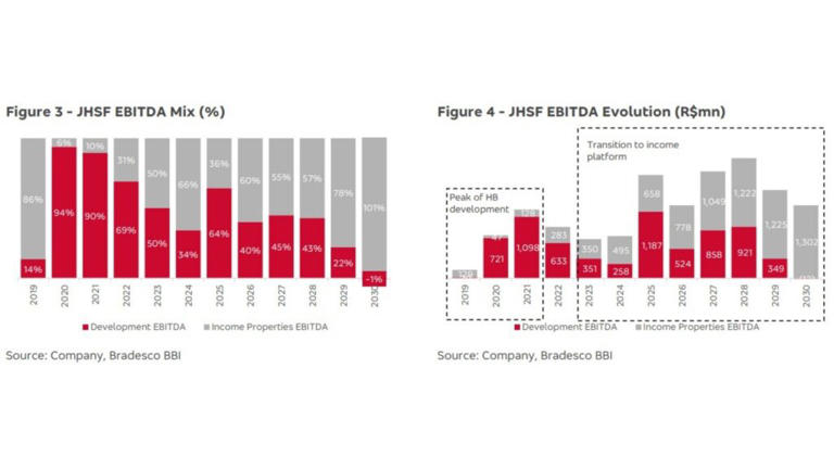 Bradesco BBI projeta alta de 40% nas ações da JHSF por erro de ...