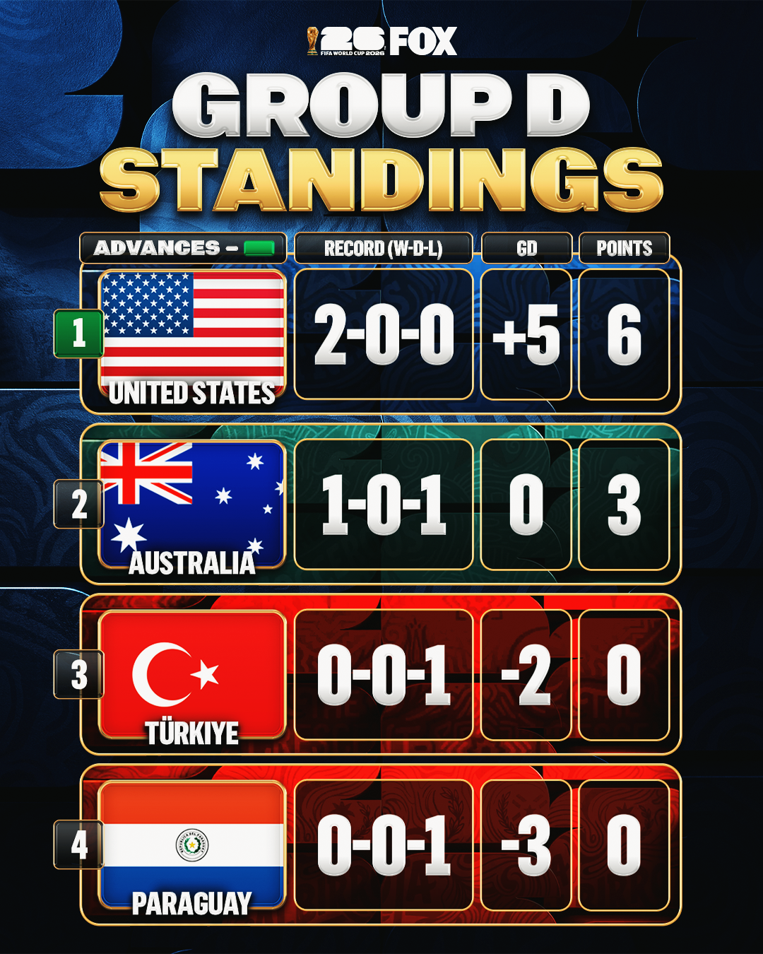 USA round of 32 opponent: Who could USA face at the 2026 FIFA World Cup?