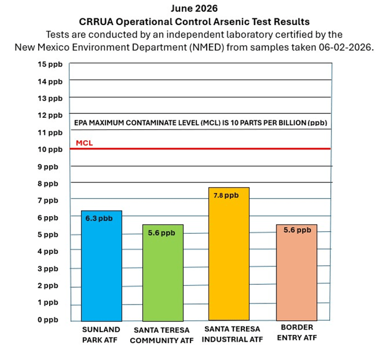 CRRUA passes monthly arsenic tests for June