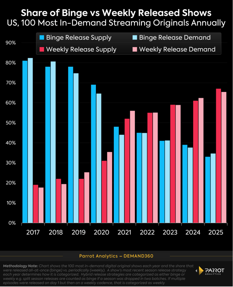 The binge is back? New data shows the real ROI for streaming release ...