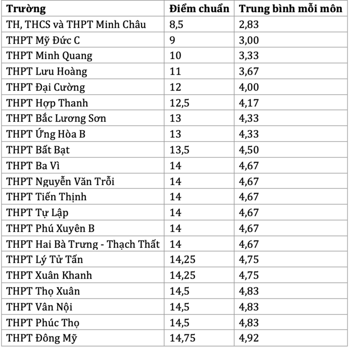 Thi lớp 10 công lập Hà Nội 2026: Hơn 20 trường có điểm chuẩn dưới 5 ...