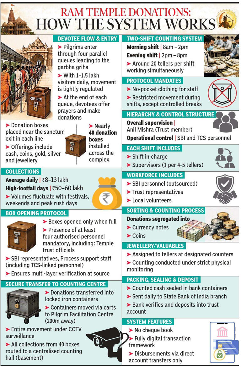 SIT quizzes 24, reconstructs Ram Temple donation chain; CCTV, bank ...