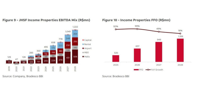 Bradesco BBI projeta alta de 40% nas ações da JHSF por erro de ...