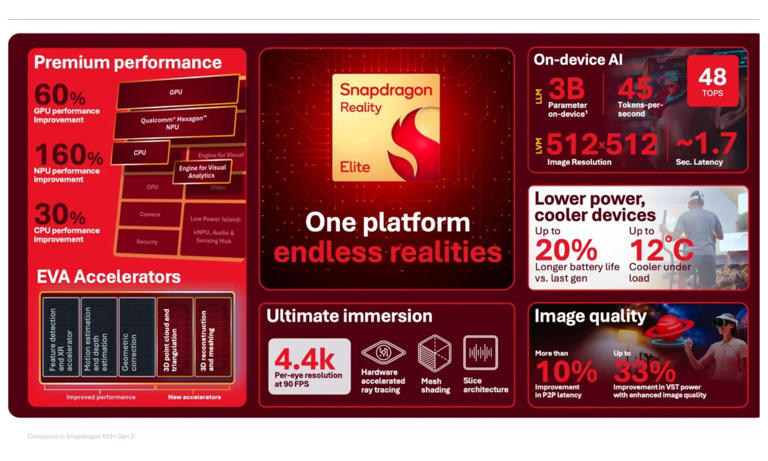 Qualcomm reveals flagship XR processor and new framework for AI glasses