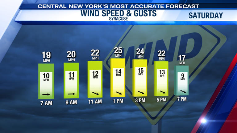Showers/storms depart CNY, can it stay dry this weekend?