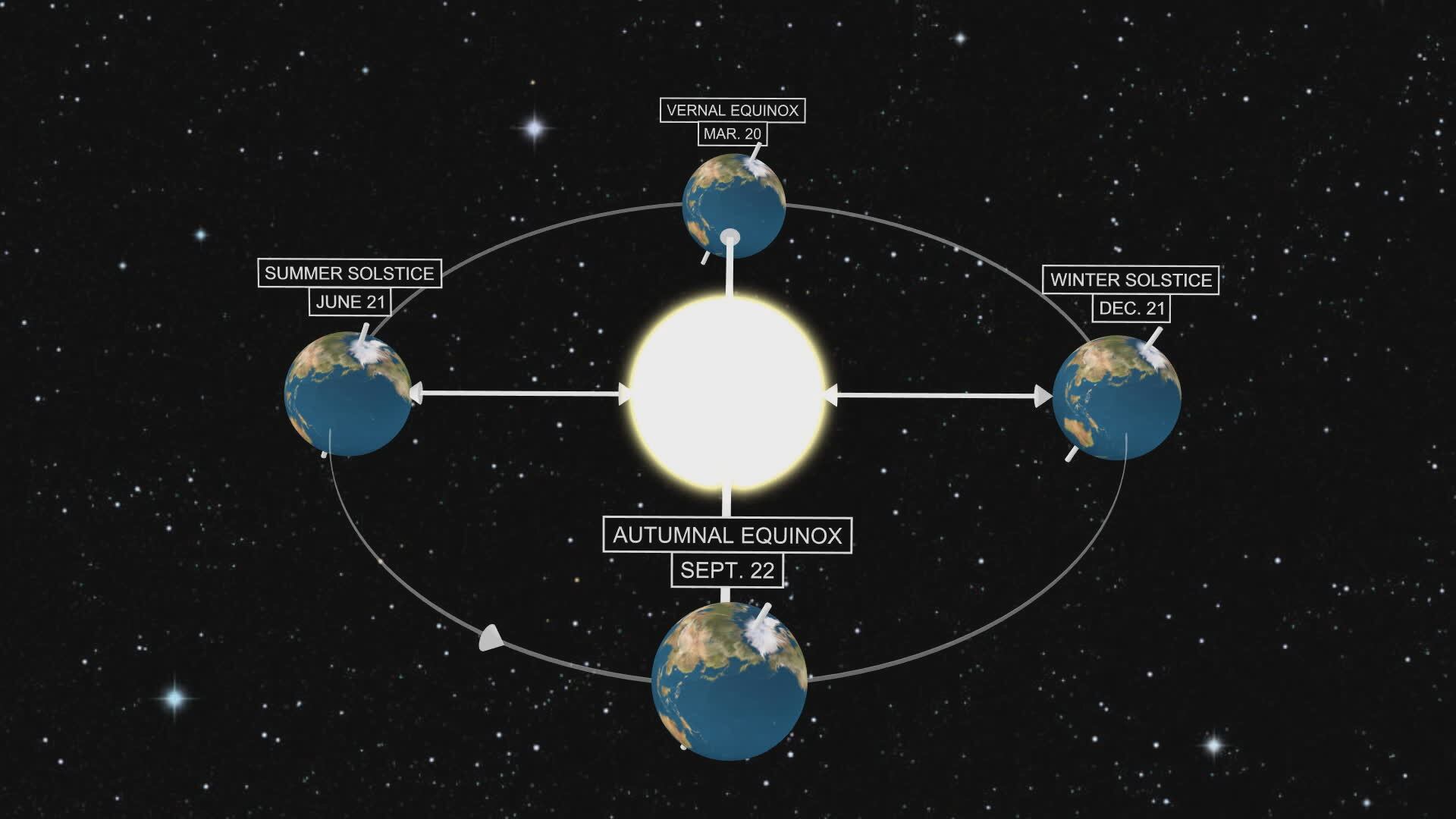 The summer solstice and how it works