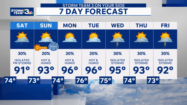 Storm Team 3: Hot weekend with a few isolated storms possible