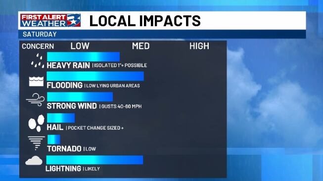 Saturday rain and storms bring localized flood threat