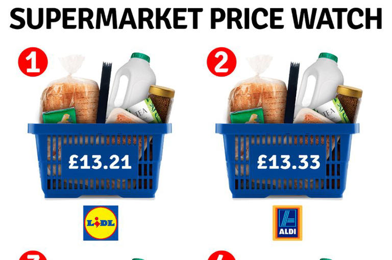 Tesco most expensive supermarket for third week running