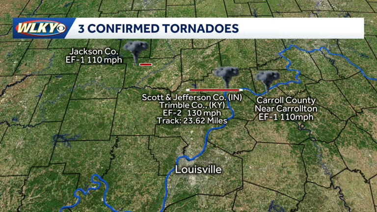 NWS: Southern Indiana tornado upgraded to EF-2, crossed into Kentucky