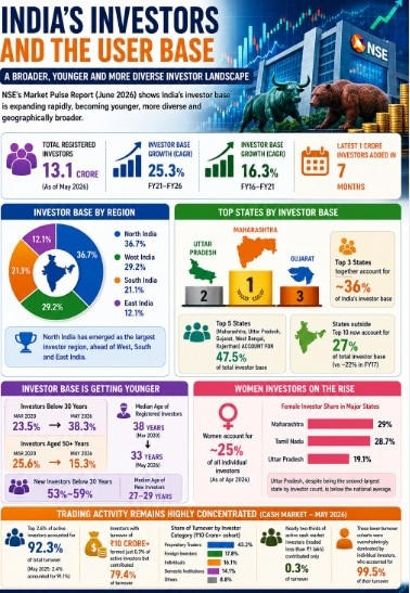 Maharashtra, Uttar Pradesh, Gujarat lead investor base as North India ...